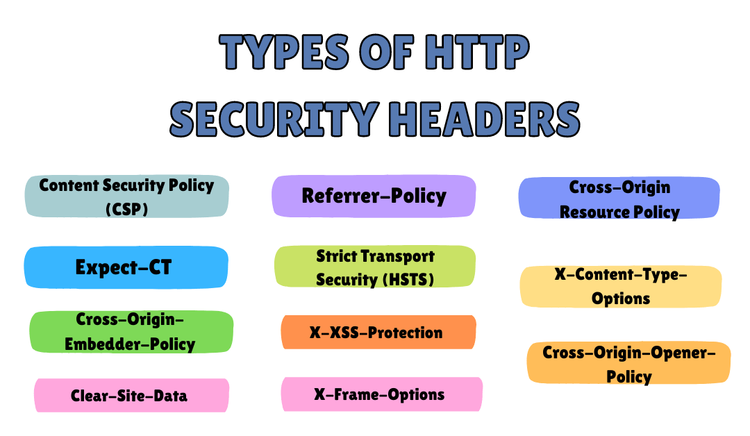 What Are Http Security Headers Types Of Http Security Headers