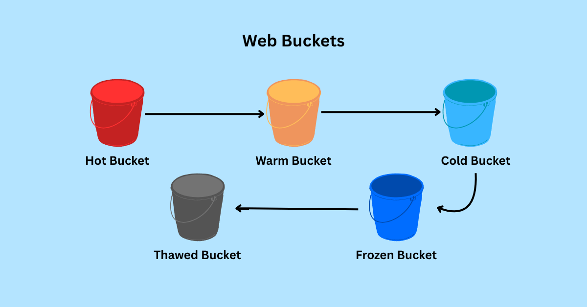 The Ultimate Guide to Splunk: Architecture, Components, and Data Flow
